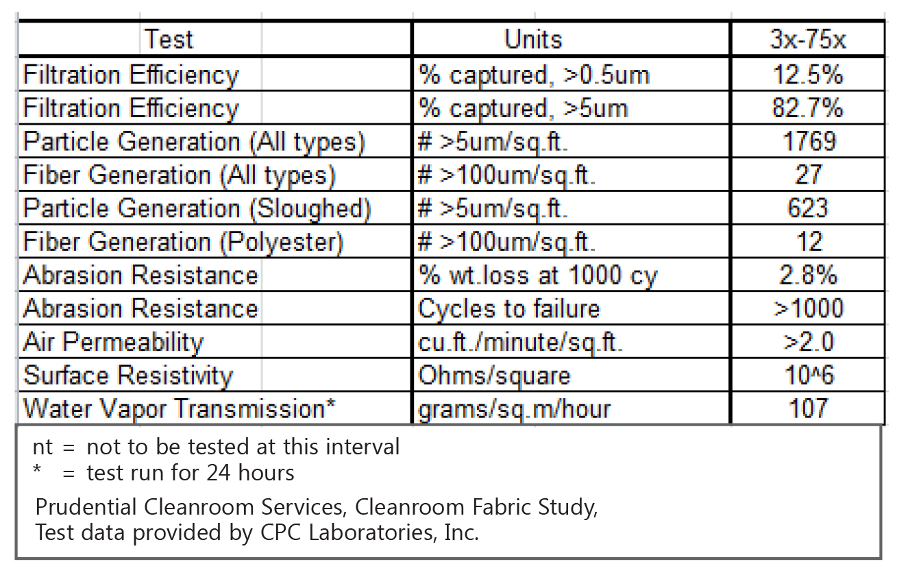 Ground Zero ESD Cleanroom Garment | Prudential Overall Supply