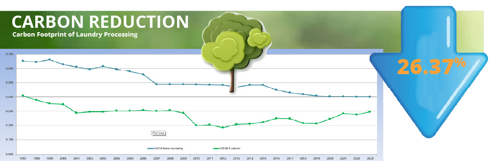 Clean Green Sustainability Movement | Prudential Overall Supply